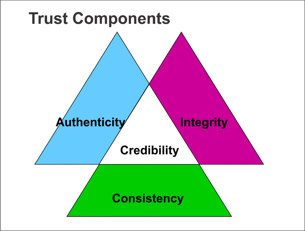 Trust, Brand and How to Get There | Jerry Fletcher's Secrets of Small ...